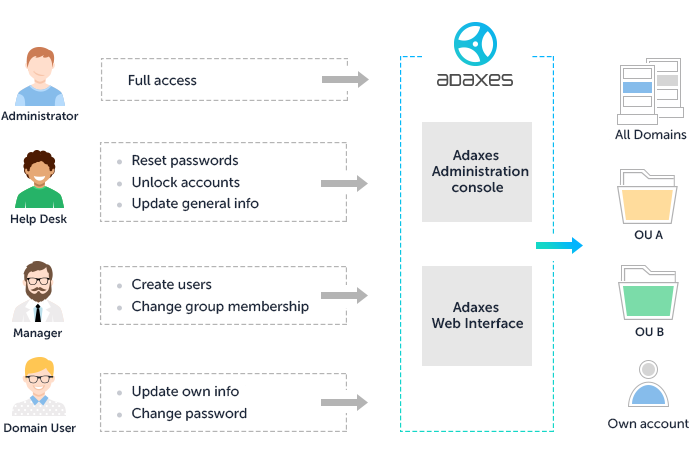 Overview Of Azure Active Directory Role Based Access - vrogue.co Overview Of Azure Active Directory Role Based Access - vrogue.co