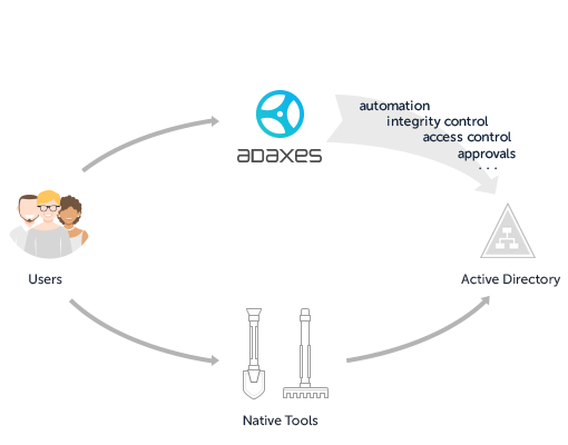Adaxes - Active Directory Management and Automation | Armstrong